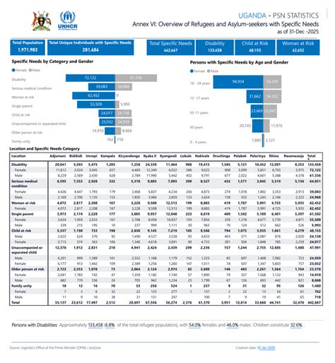 Uganda Refugee Statistics December 2025 Psn Dashboard Uganda