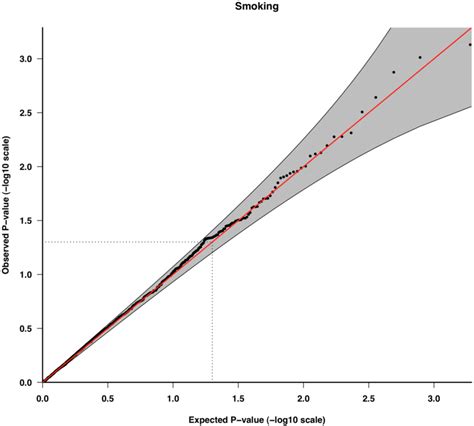 Gxe Interaction Analysis The Quantile Quantile Qq Plot Shows The Download Scientific Diagram