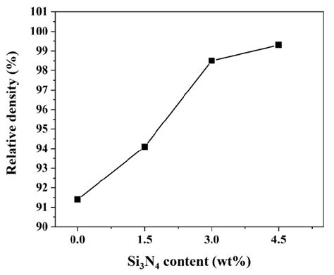 The Calculated Relative Density Values Of Samples Download