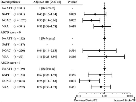 Validation Of Biomarker Based Abcd Score In Atrial Fibrillation