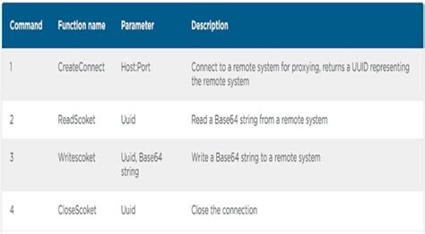 Hackers Deploy New Malware Named Frebniss On Microsoft Iis Servers