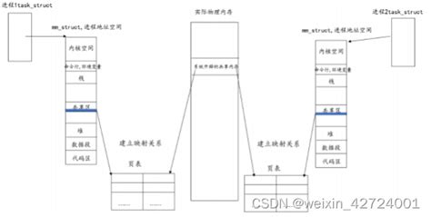 进程间通信共享内存kubernet 共享内存msgget Csdn博客