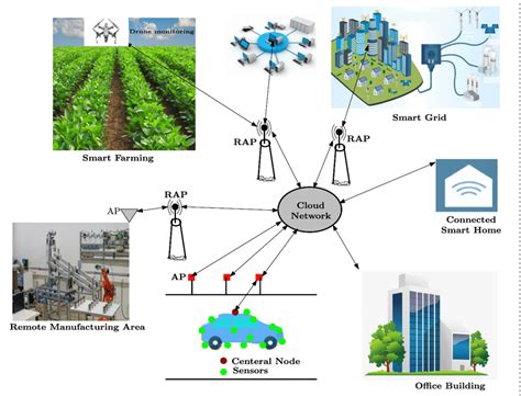 A View Of Smart IoT Network RAP Remote Access Point AP Access Point Download Scientific