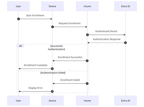 Intune Enrollment Concepts 2025 Boost Your Cloud Migration Strategy