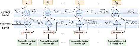 Figure 1 From Biconnet A Hybrid Cnn Bilstm Architecture For Robust