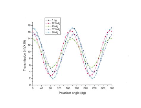 Transmission As A Function Of Rotation Angle Of A Polarizer When The Download Scientific
