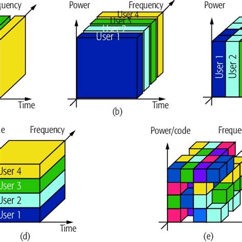 pdf toward the standardization of non orthogonal multiple access for