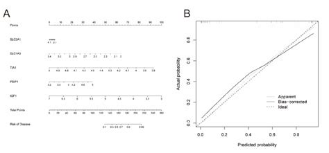 Verification Of Five Genes On Verification Set A E Is The Roc Curve Of