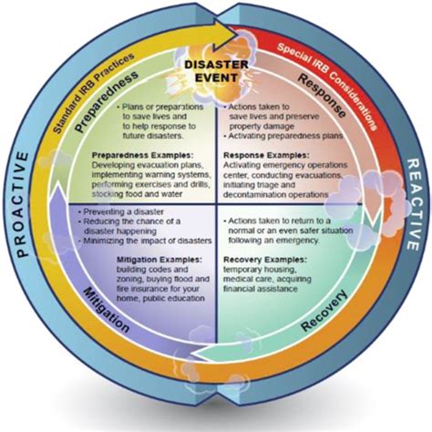 Model Depicting The Disaster Management Phases In A Cycle And Examples Download Scientific