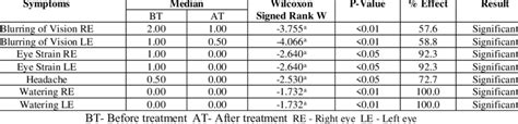 Percentage Effect Of Therapy On Subjective Parameters Download