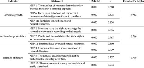 Results Of Validity And Reliability Test Of The Environmental Care