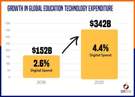 Edtech Business Models Key Insights Explored Core Devs Ltd