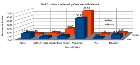 5 Internet Is Unsafe For Female Download Scientific Diagram