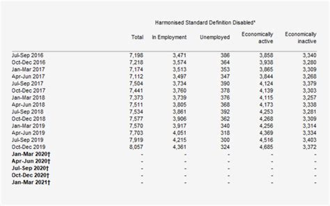 Further Interruption To National Statistics On Disability Disability