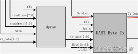 Fpga基础设计（八）：串口收发之ram存储fpga实现ram Csdn博客