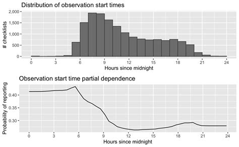 Chapter 4 Modeling Encounter Rate Best Practices For Using Ebird Data
