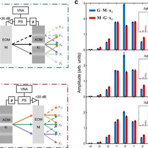 Characterizations Of The Acousto Optic Modulation Efficiency And The Download Scientific