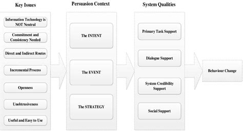 The Persuasive Systems Design Model Oinas Kukkonen And Harjumaa 2009 Download Scientific