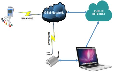 Transmitting Data Through The Gsm Interface Download Scientific Diagram