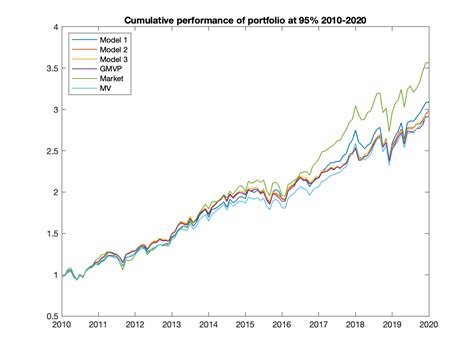 比较cvar最优投资组合与均值 方差投资组合以及其他模型，包括全局最小方差（gmvp）和市场投资组合（matlab代码实现） Csdn博客