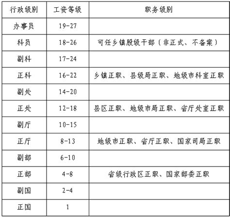 各种职位的行政级别是怎么划分的 中国公务员行政级别有哪些各级别一般的对应职务以及待遇是什么