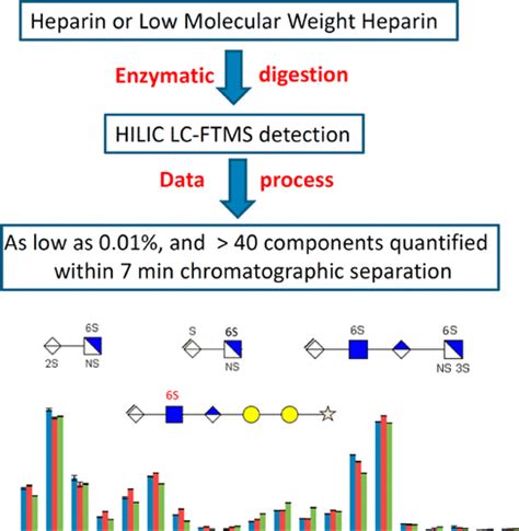 Low Molecular Weight Heparin Structure