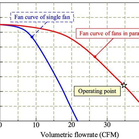 Fan Curve Characteristics Download Scientific Diagram