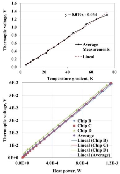 Thermoelectrical Characterization And Comparative Analysis Of Three Finite Element Models Of A