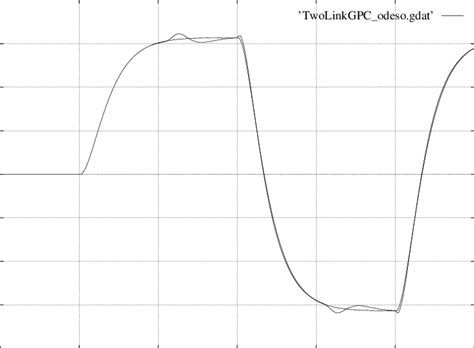 GPC Control Actual And Reference Download Scientific Diagram