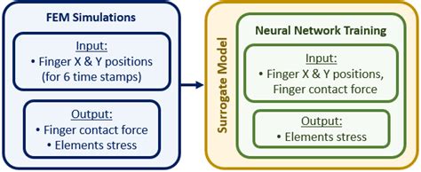 Flowchart On The Use Of Information Gathered From The Fem Simulations Download Scientific