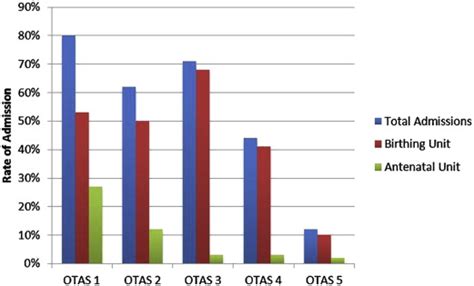 Implementing An Obstetric Triage Acuity Scale Interrater Reliability