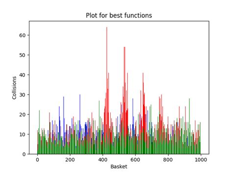 Github Aleksplasthashtable Optimization Of Hash Table
