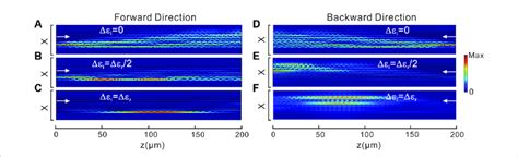 Wave Dynamics For Direction Dependent Nhse A C Are The Distributions Download Scientific