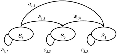Figure D 1 Three State Left Right Hidden Markov Model Hmm