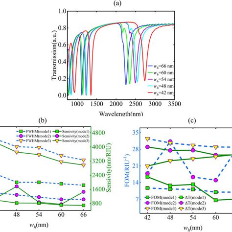 A The Transmittance Spectra For Different Values Of Width Of Hexagonal Download Scientific