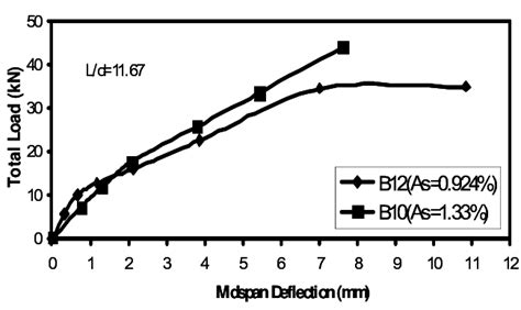 Load Deflection Curves For Beams With Different Tension Reinforcement Download Scientific