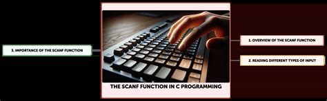 The Scanf Function In C Programming Algor Cards