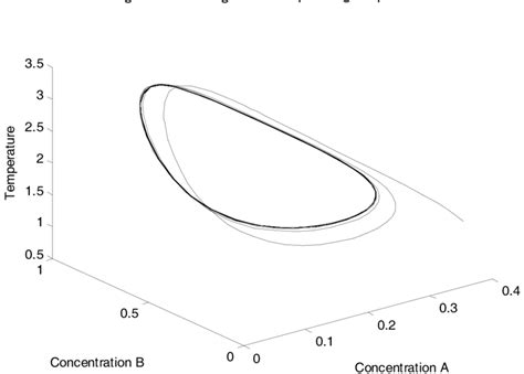 Phase Portrait Of Open Loop Behavior Download Scientific Diagram