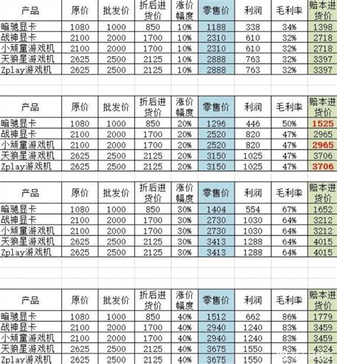 大多数网店商品利润率一览 3楼猫