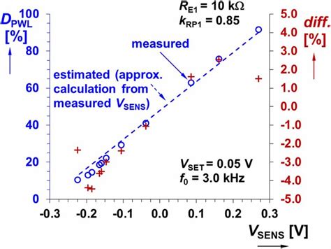 Dependence Of Generated Duty Cycle Of The Pwm Output Comparator On V