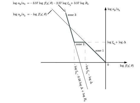 Graph showing log f χ θ as a function of log α θ α for the Download Scientific