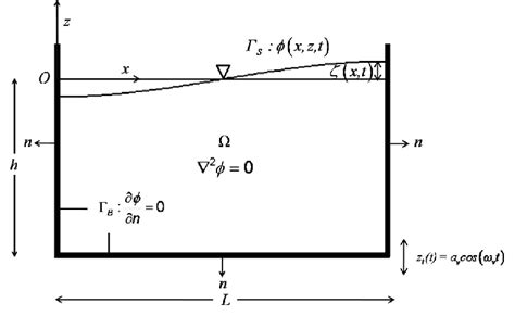 Sloshing Tank And Its Boundary Conditions Download Scientific Diagram