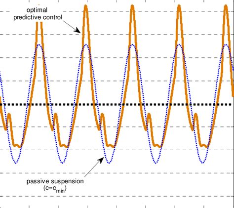 Tire Vertical Force Variations In Time Domain As A Result Of A