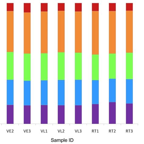 Global Analysis Of Transcriptome Datasets Of The Nine Samples The