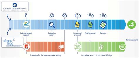 4 Reimbursement Process Download Scientific Diagram