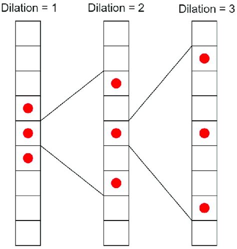 1d Convolutions With The 3 × 1 Kernels And The Different Dilation Rates