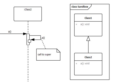 uml how to represent calling base class method in overridden method stack overflow