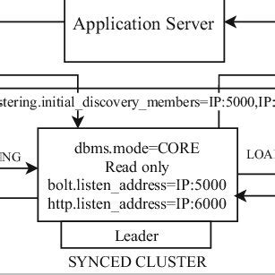 Synced Cluster Architecture Download Scientific Diagram