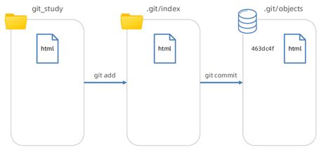 Git简单使用教程git怎么用 Csdn Csdn博客