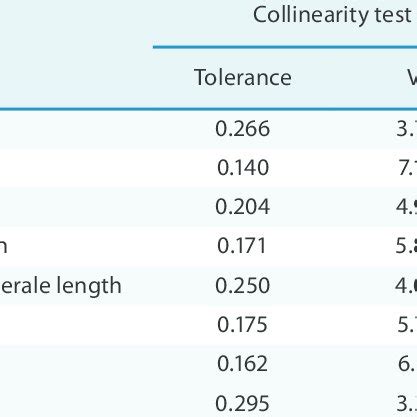 Collinearity Tests And Homogeneity Of The Covariance Matrix Download Table